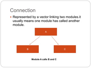 Ssad system design | PPT