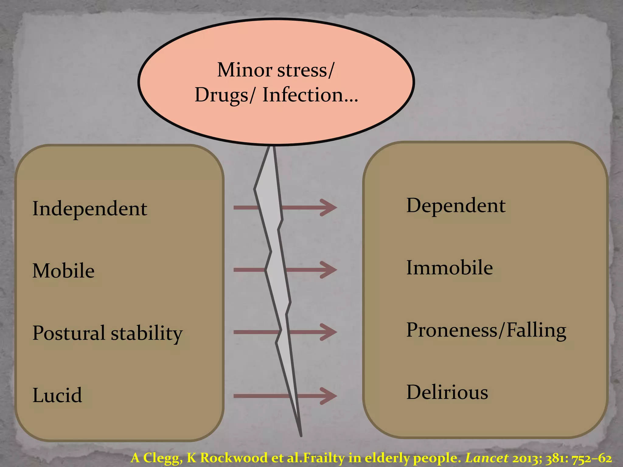 Advances in Frailty-understanding and management | PPTX