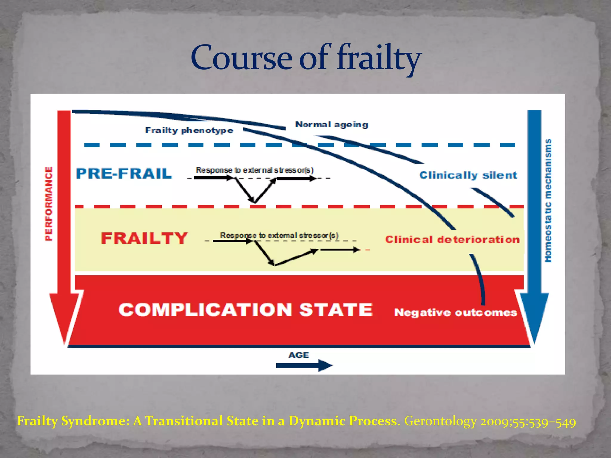 Advances in Frailty-understanding and management | PPTX