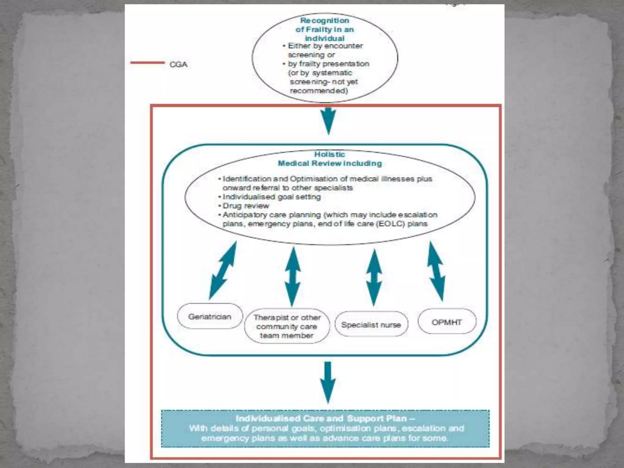 Advances in Frailty-understanding and management | PPTX