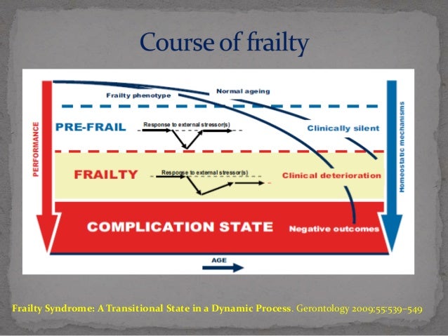 Advances in Frailty-understanding and management