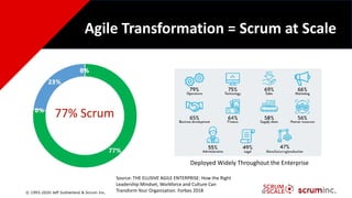 Why 47% of Agile Transformations Fail - Jeff Sutherland | PDF | Operating Systems | Computer ...