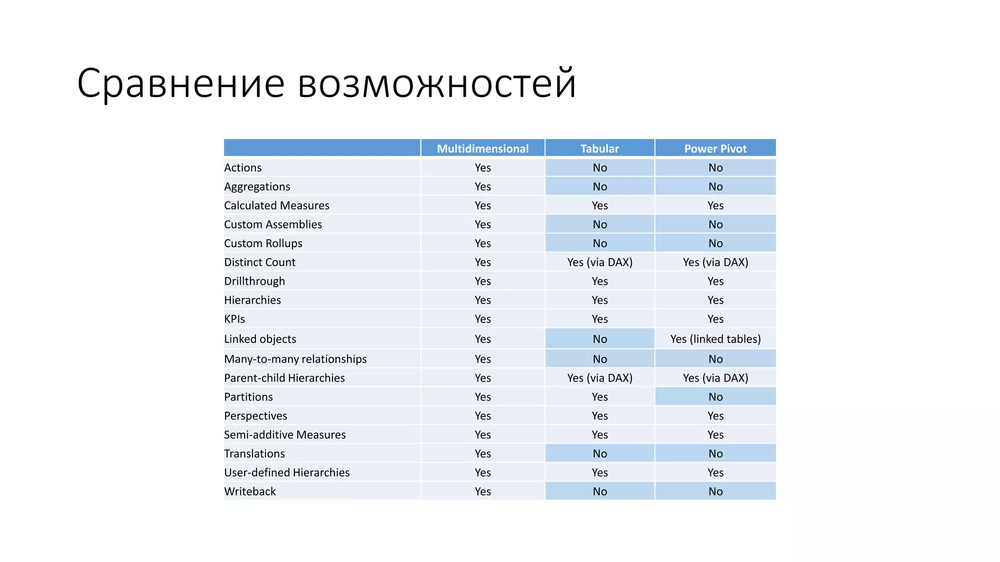 SSAS: multidemention vs tabular mode | PPT