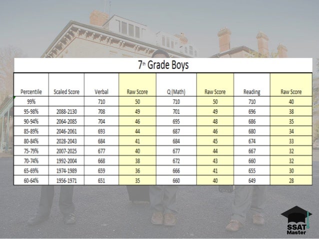 The SSAT Test - The Key to your Child's Future?
