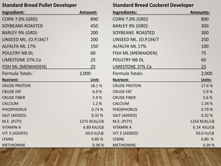 SSAWG Poultry Nutritional Needs | PPTX