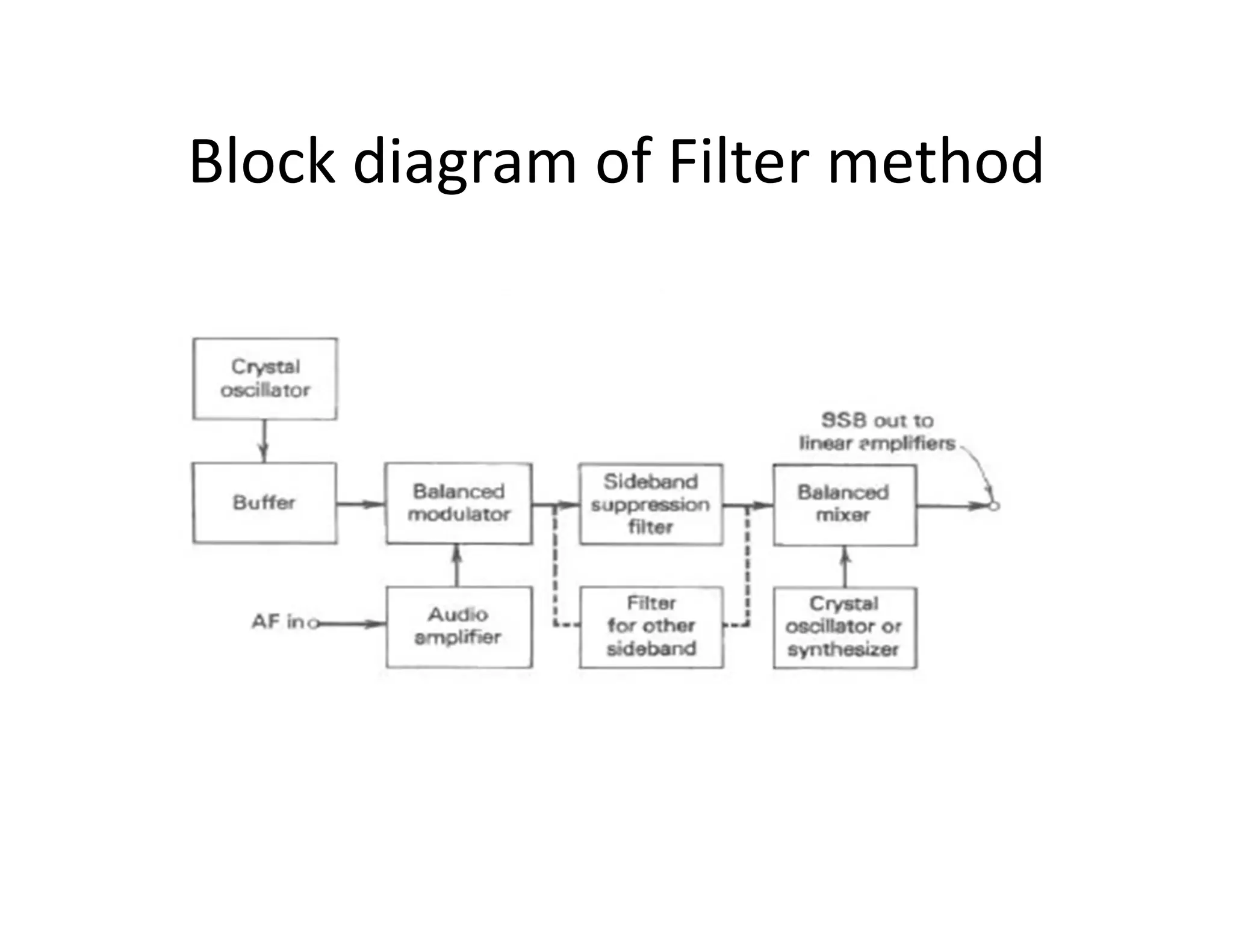 Ssb generation method | PDF