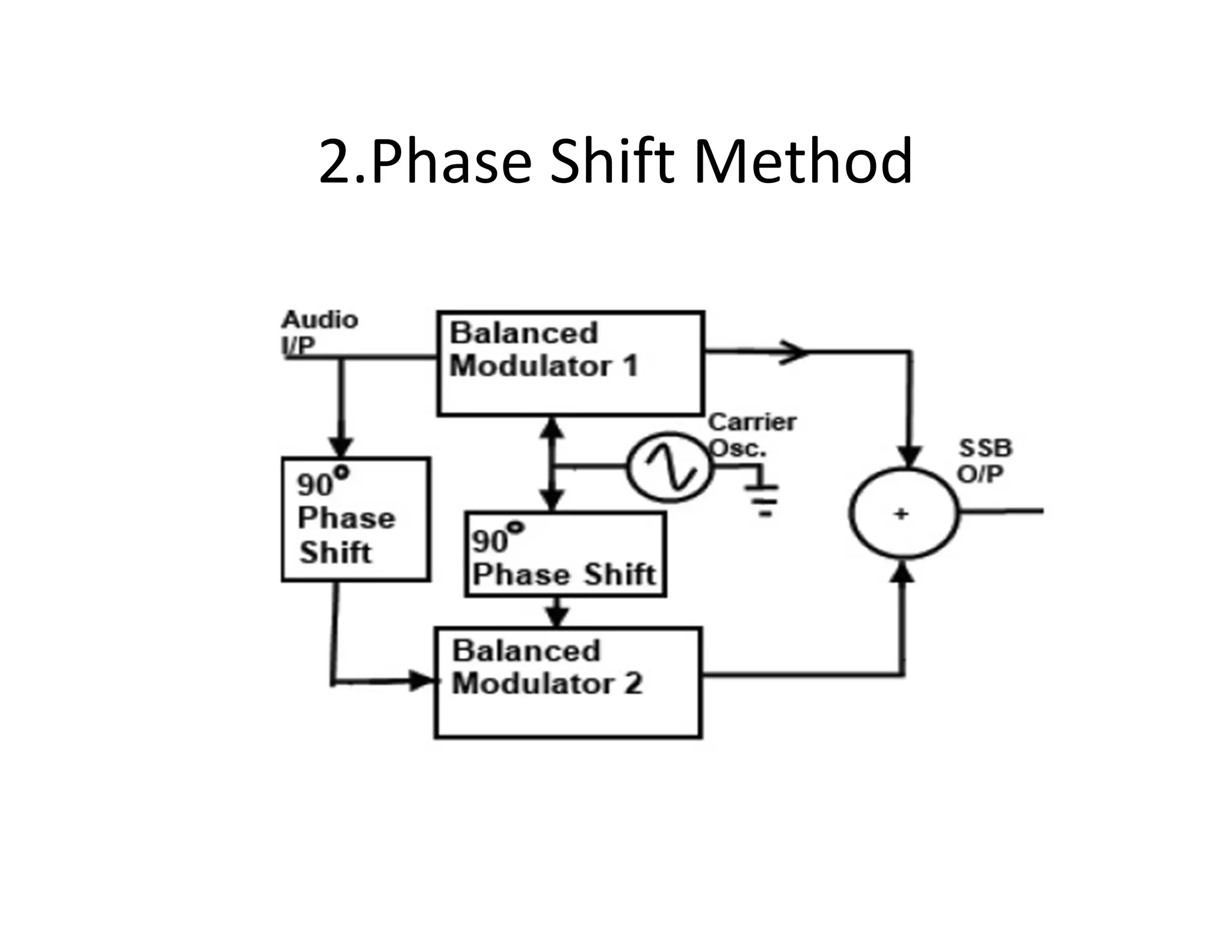 Ssb generation method | PDF