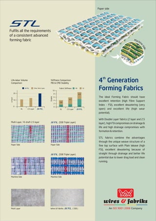 SSB Forming Fabric | PDF