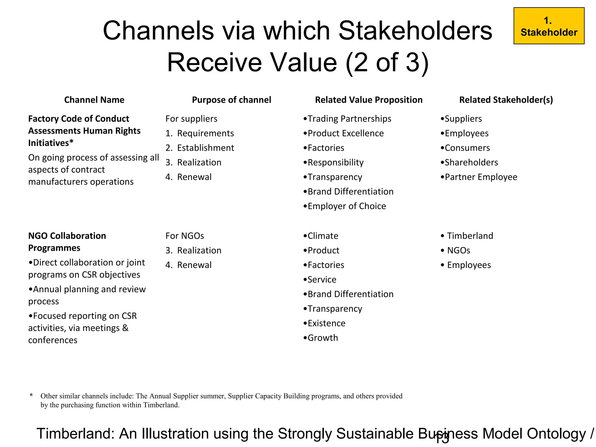 Strongly Sustainable Business Model Ontology - Example - Timberland ...