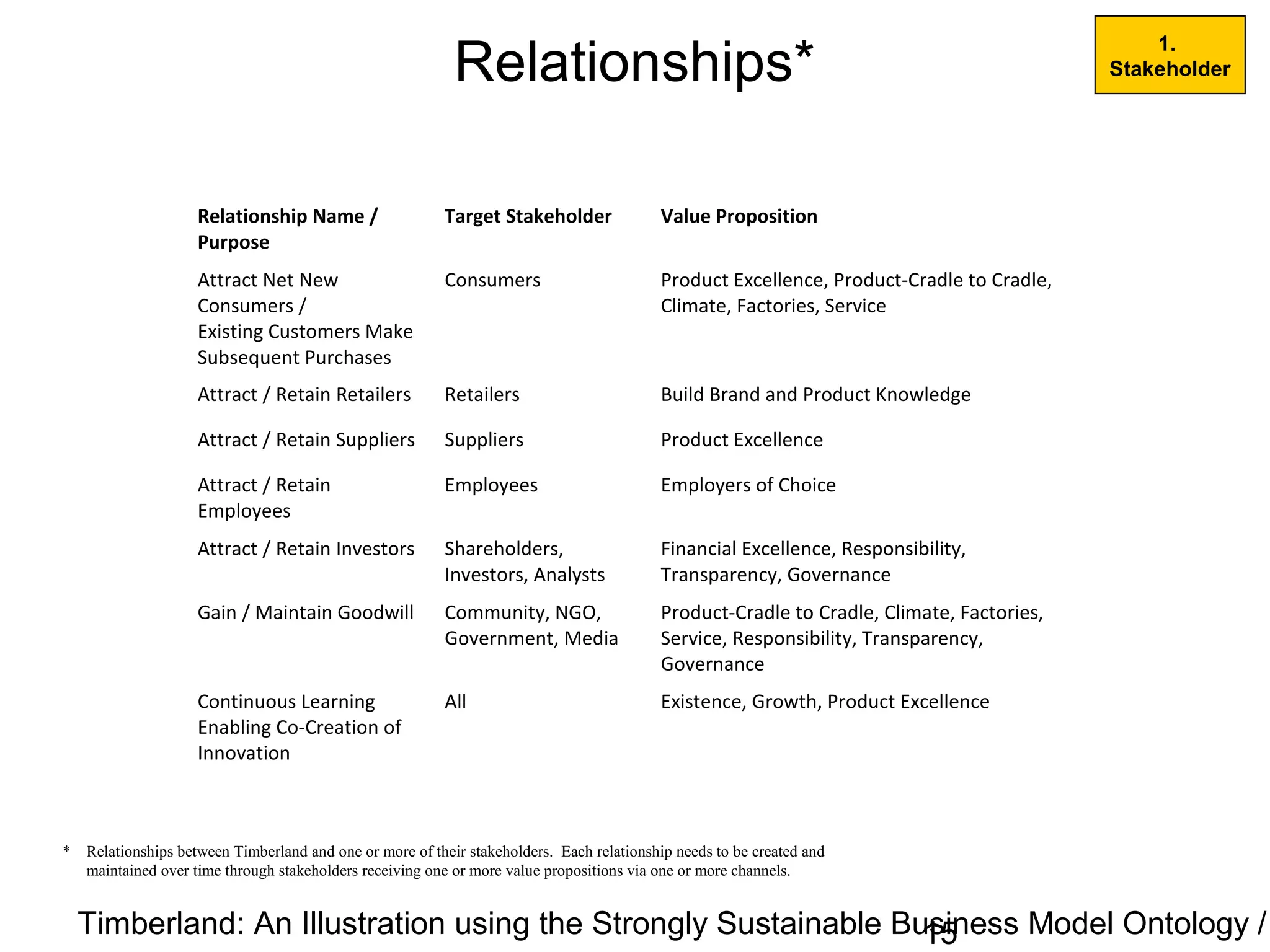 Strongly Sustainable Business Model Ontology - Example - Timberland ...