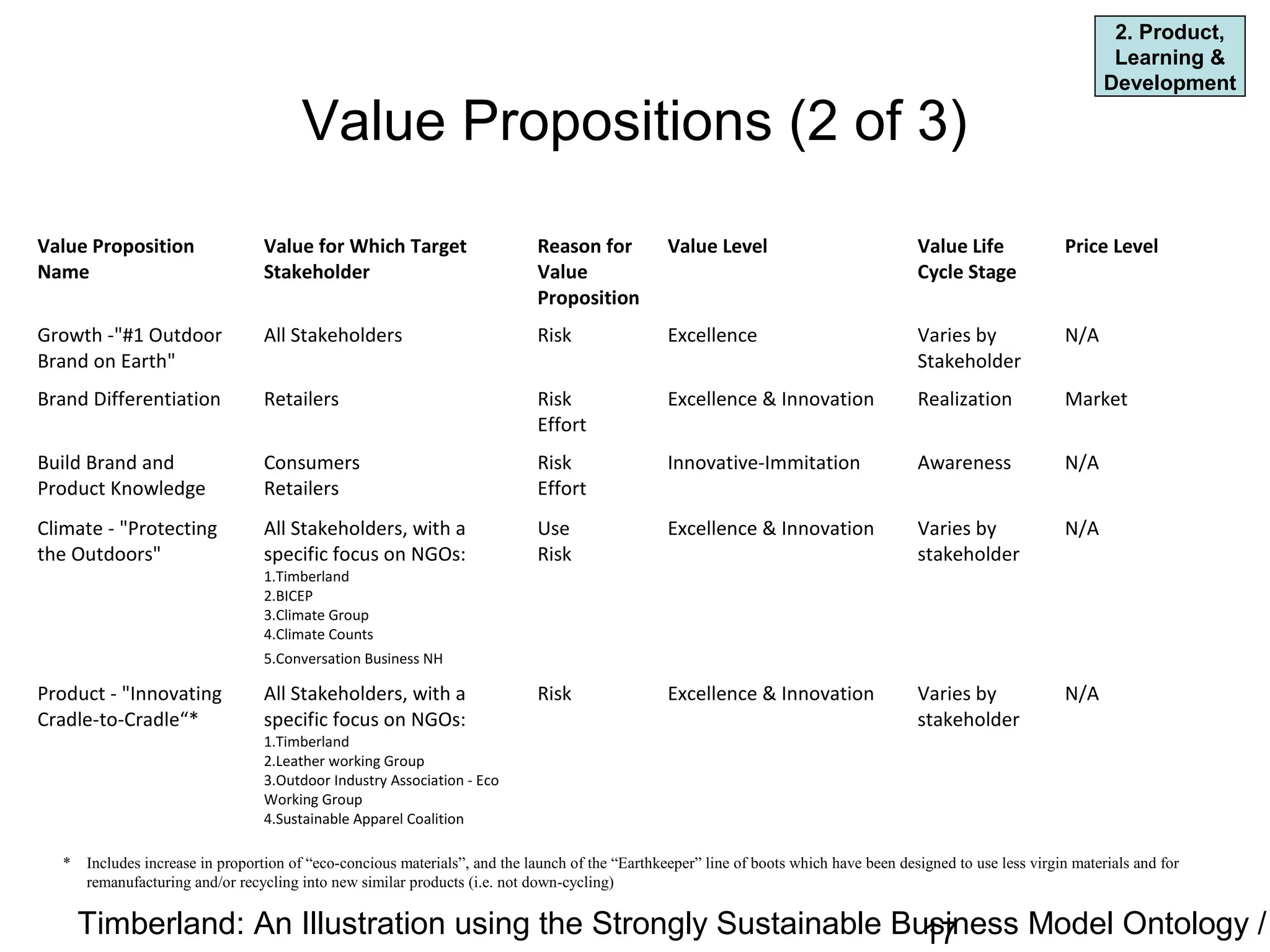 Strongly Sustainable Business Model Ontology - Example - Timberland ...