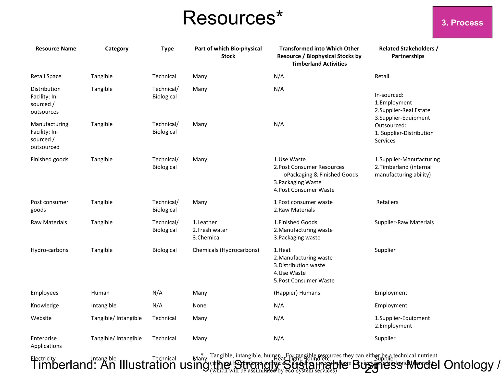 Strongly Sustainable Business Model Ontology - Example - Timberland - Summary v4.0 | PPT