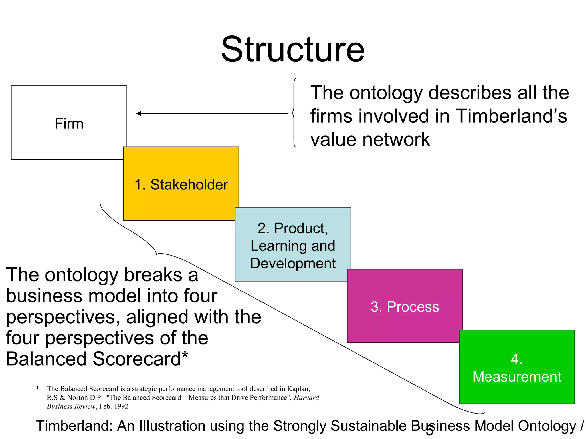 Strongly Sustainable Business Model Ontology - Example - Timberland - Summary v4.0 | PPT