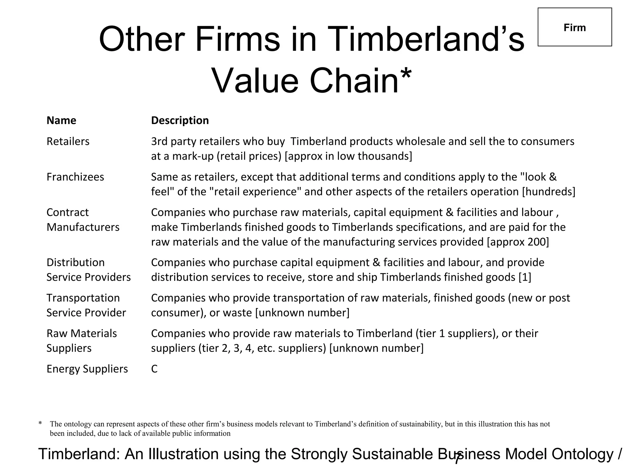 Strongly Sustainable Business Model Ontology - Example - Timberland ...