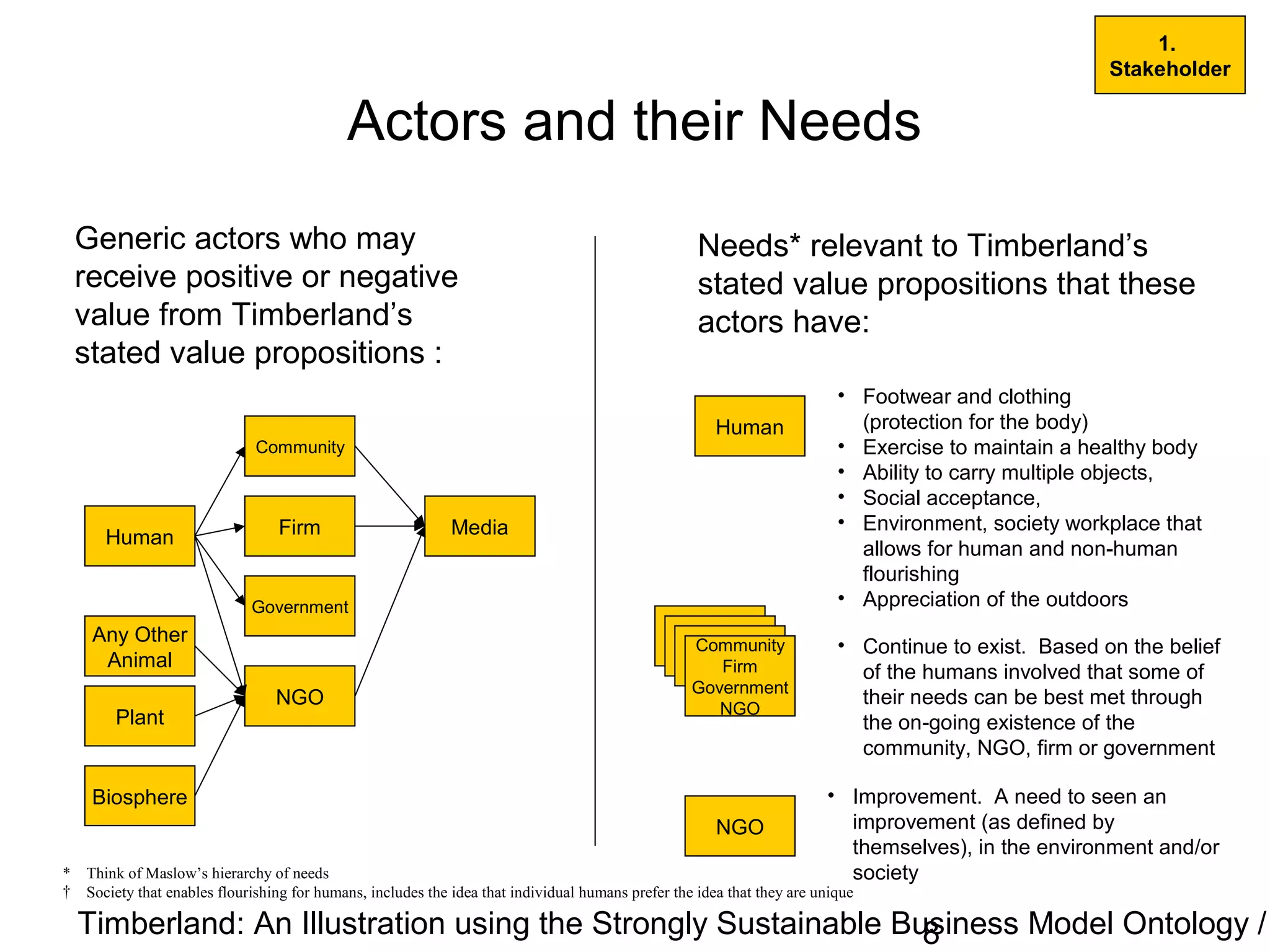Strongly Sustainable Business Model Ontology - Example - Timberland ...