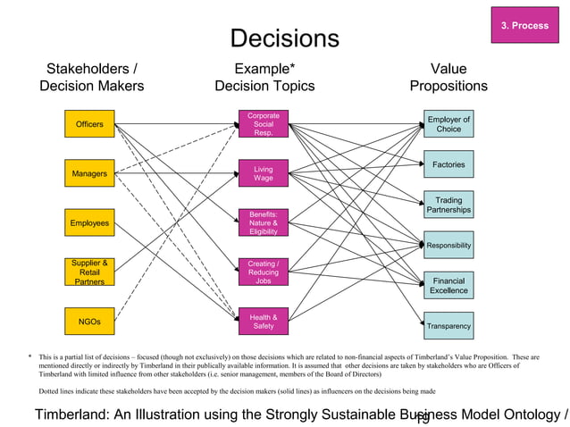 Strongly Sustainable Business Model Ontology - Example - Timberland ...