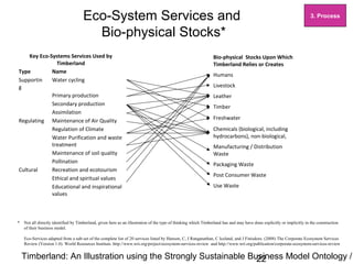 Strongly Sustainable Business Model Ontology - Example - Timberland ...