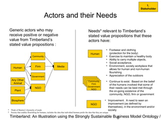 Strongly Sustainable Business Model Ontology - Example - Timberland ...
