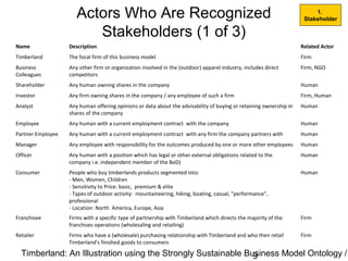 Strongly Sustainable Business Model Ontology - Example - Timberland ...