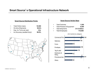 Introduction to Smart Source | PPT