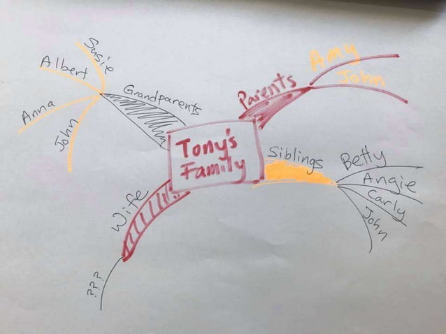 Ssb summer camp 2018 mindmap | PPT