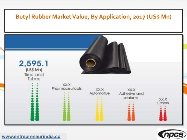 Butyl Rubber (IIR) Production | PPT
