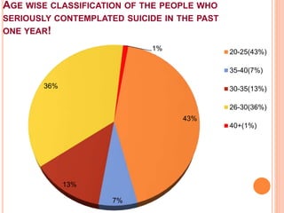 Student And Suicide I Nomi Rajpoot I | PPT