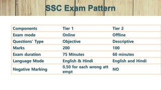 SSC Exam Based on 12th Level | PPTX | Secondary Education | Education