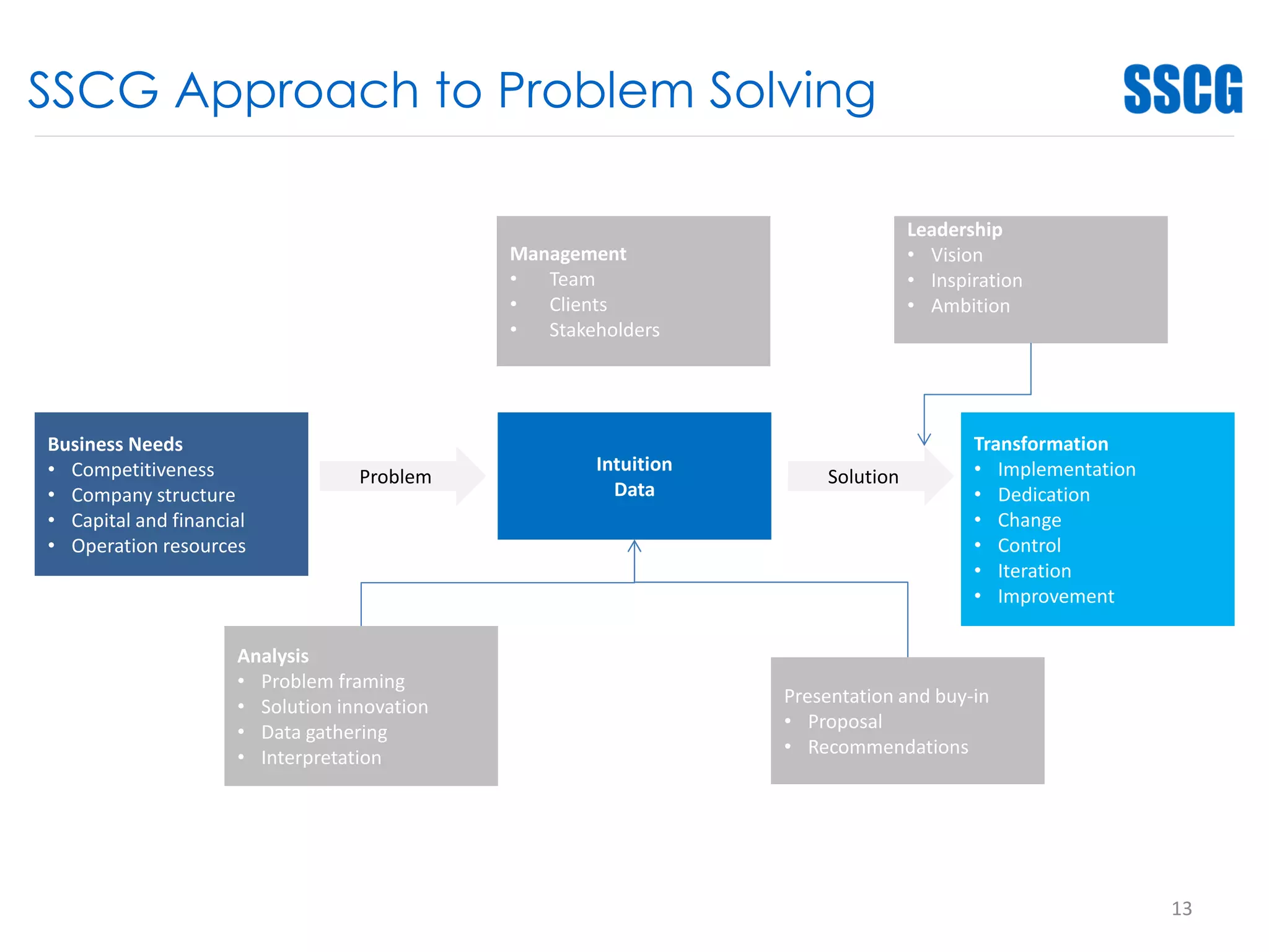 SSCG 8D Problem Solving | PDF