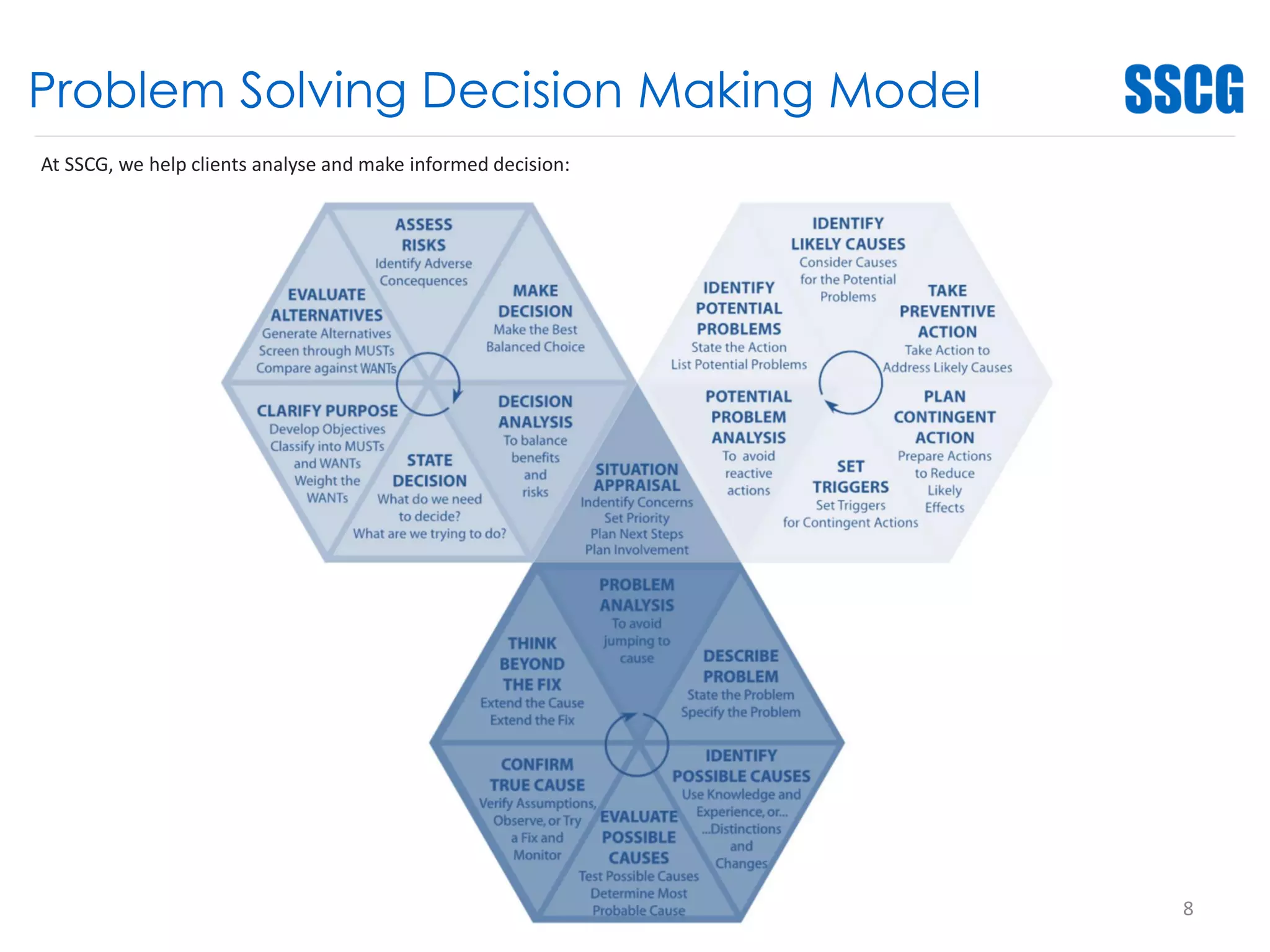 SSCG 8D Problem Solving | PDF