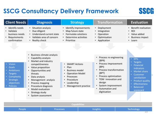 SSCG Operation Management Services | PDF