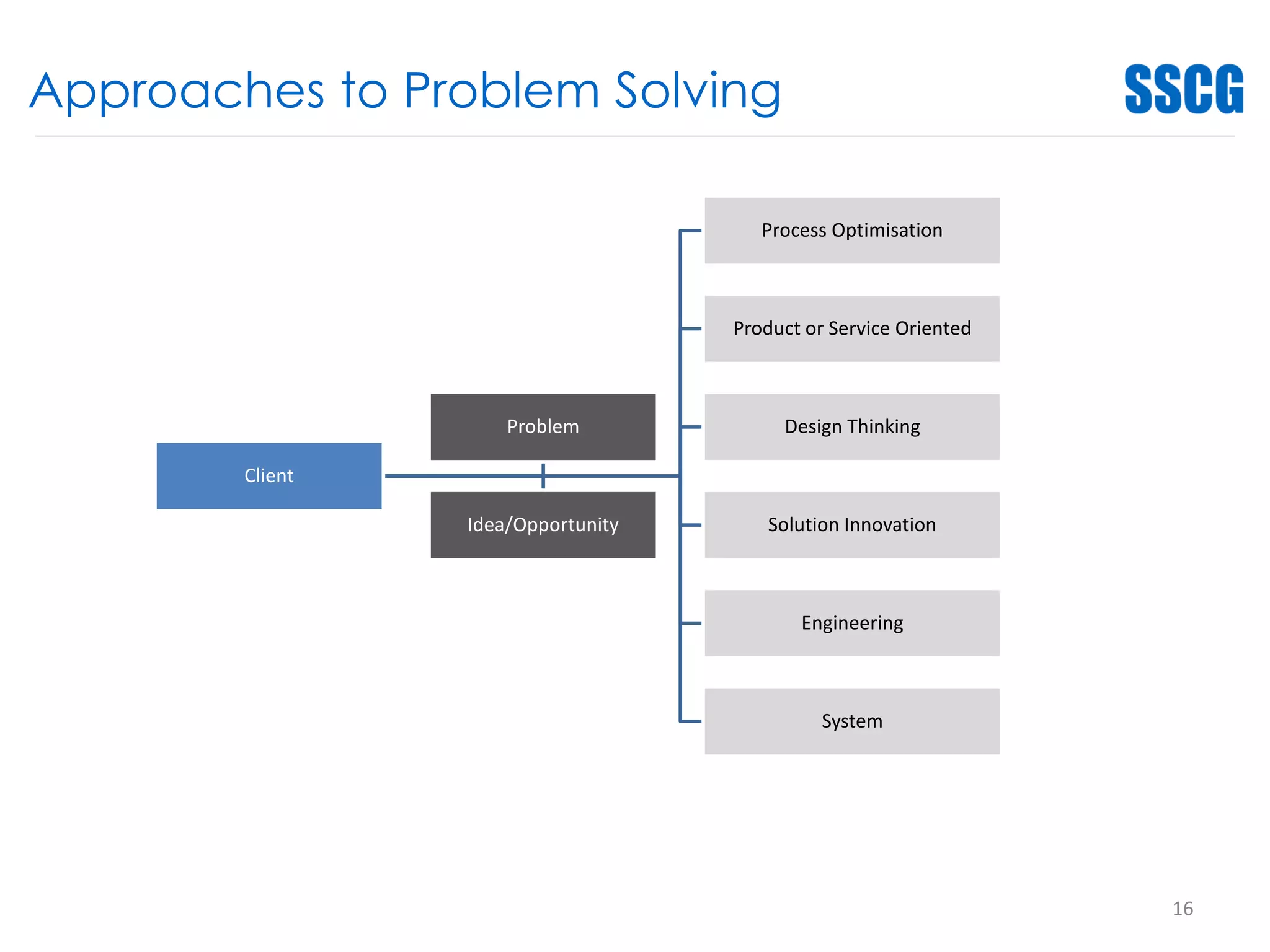 SSCG Business Problem Solving Consulting | PPT