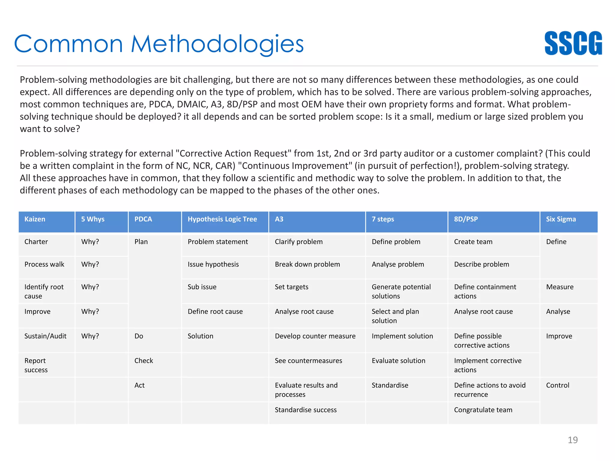 SSCG Business Problem Solving Consulting | PDF
