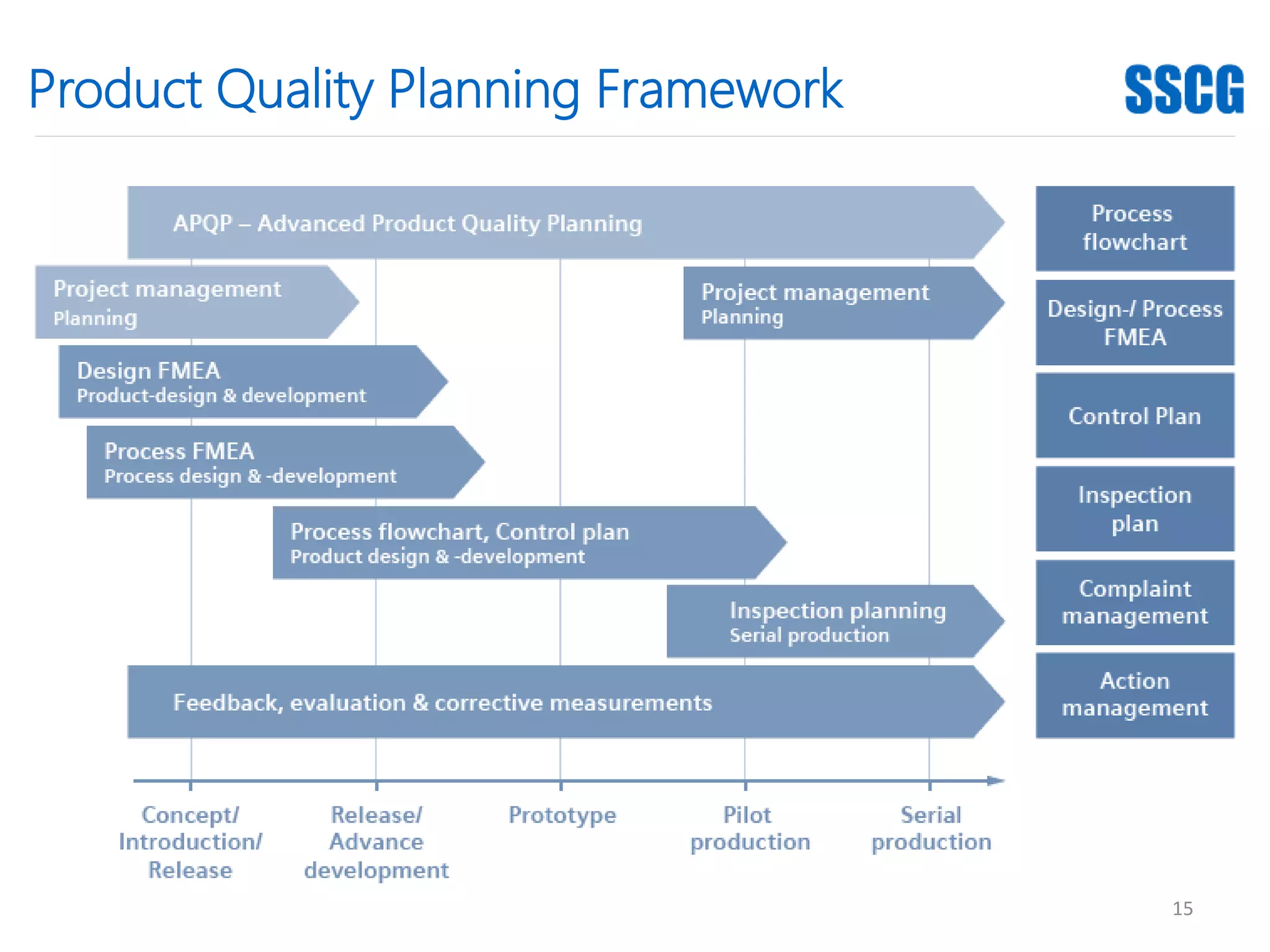 SSCG Automotive Manufacturing Quality Management | PPTX