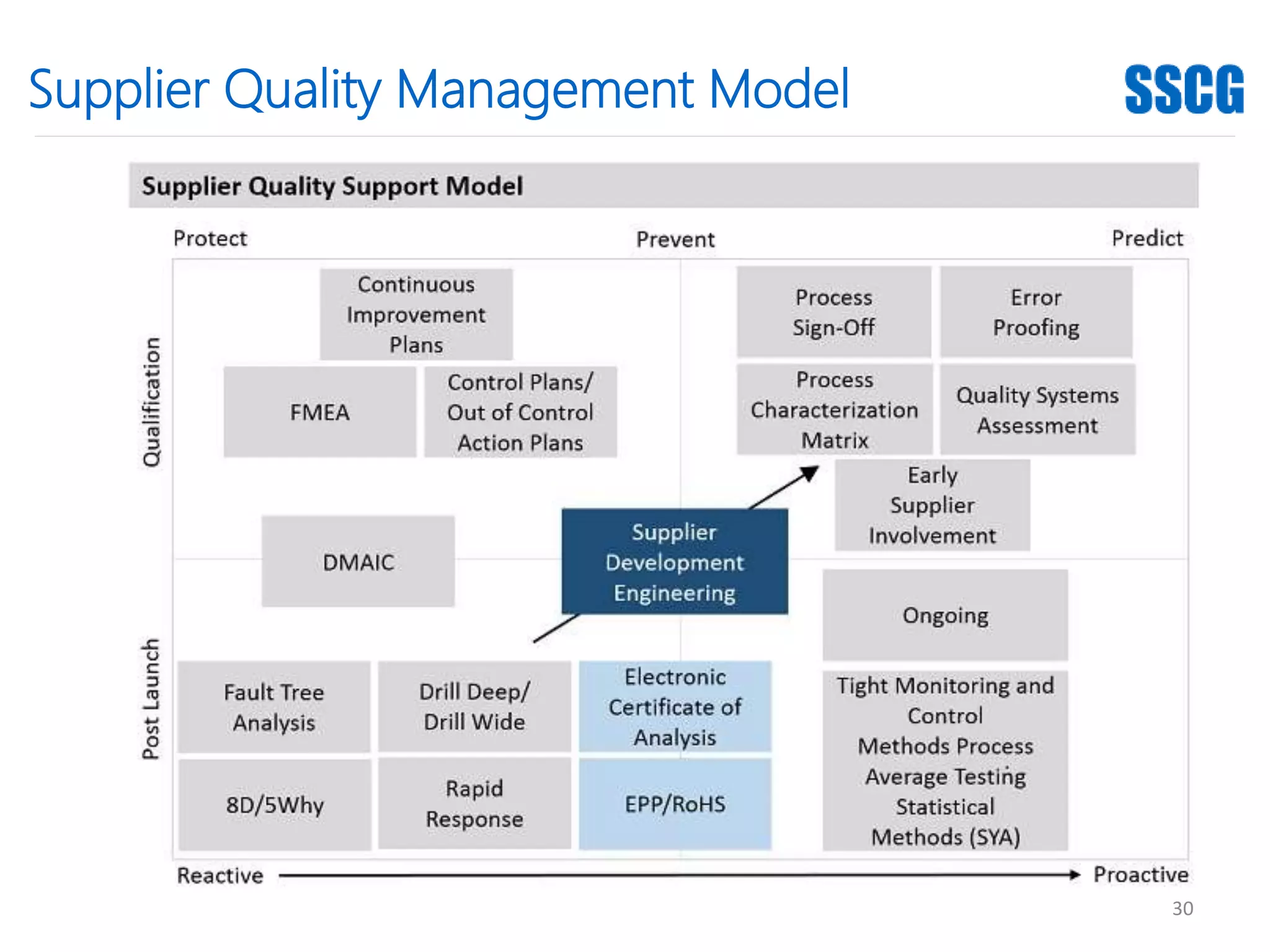 SSCG Automotive Manufacturing Quality Management | PPTX