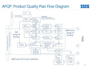 SSCG Automotive Manufacturing Quality Management | PPTX