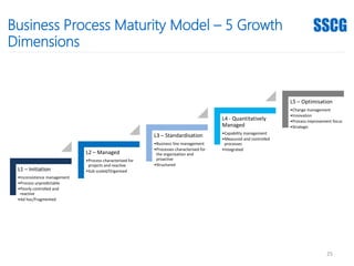 SSCG Automotive Manufacturing Quality Management | PPTX