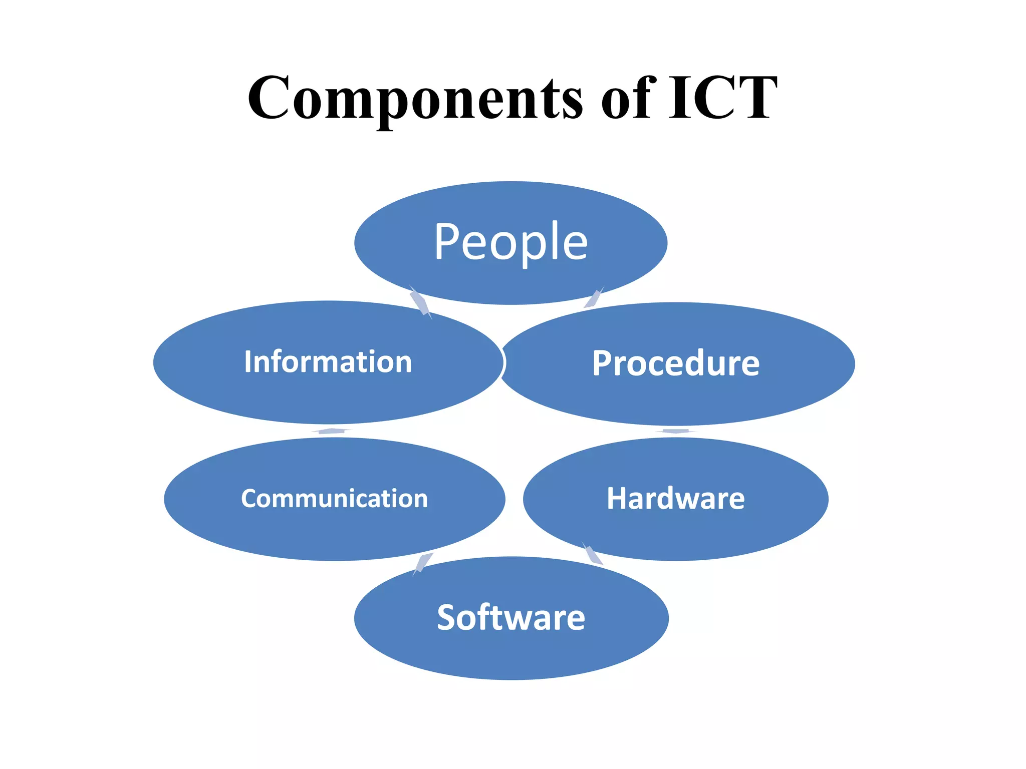 SSC ICT Module 3.pptx