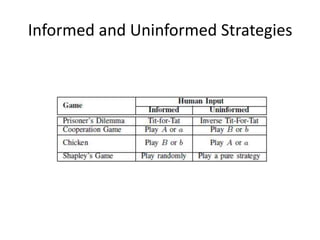 Genetic Algorithms in Repeated Matrix Games: The Effects of Algorithmic Modifications and Human ...