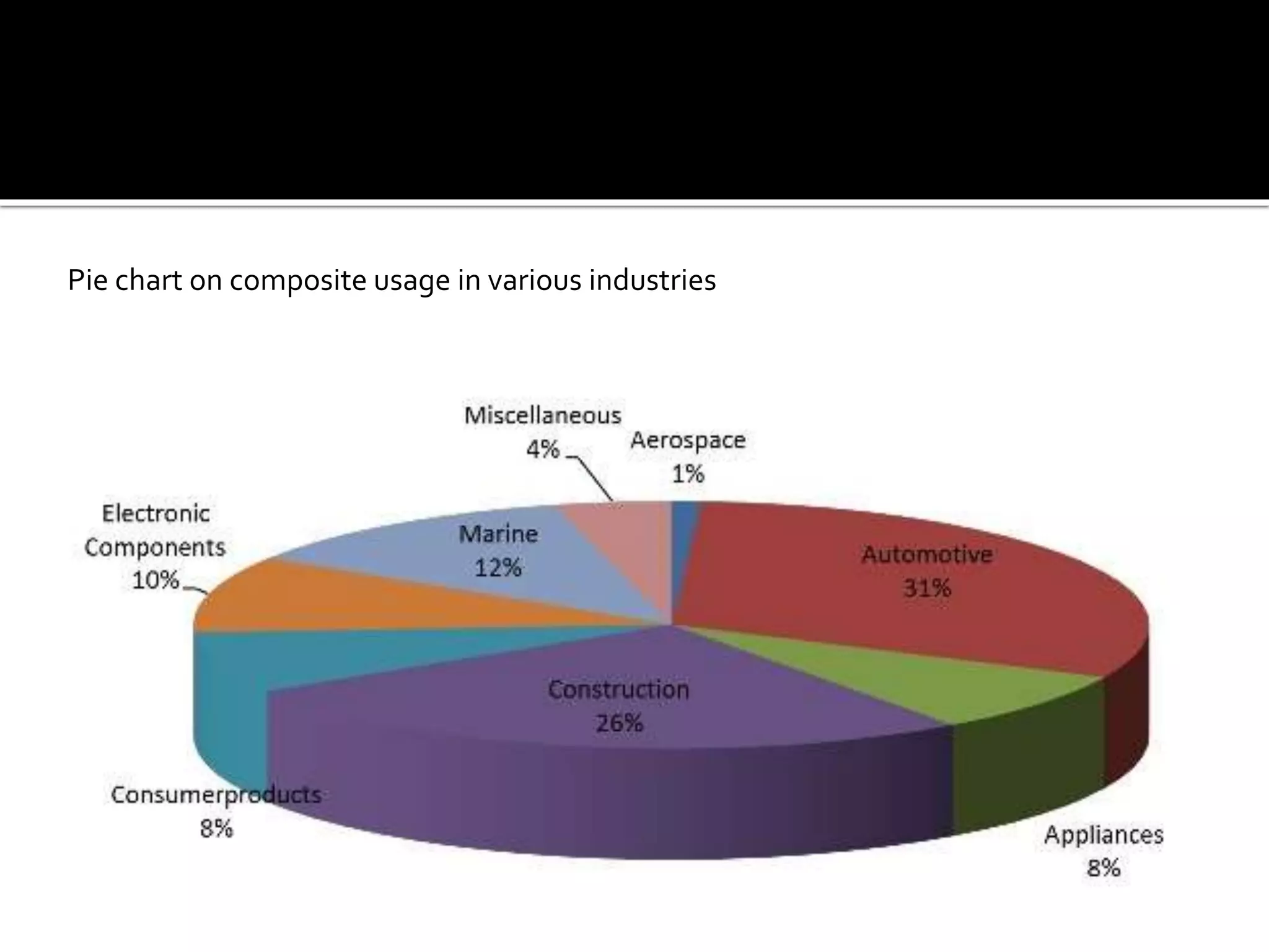 Composites in Automotive Industry | PPTX