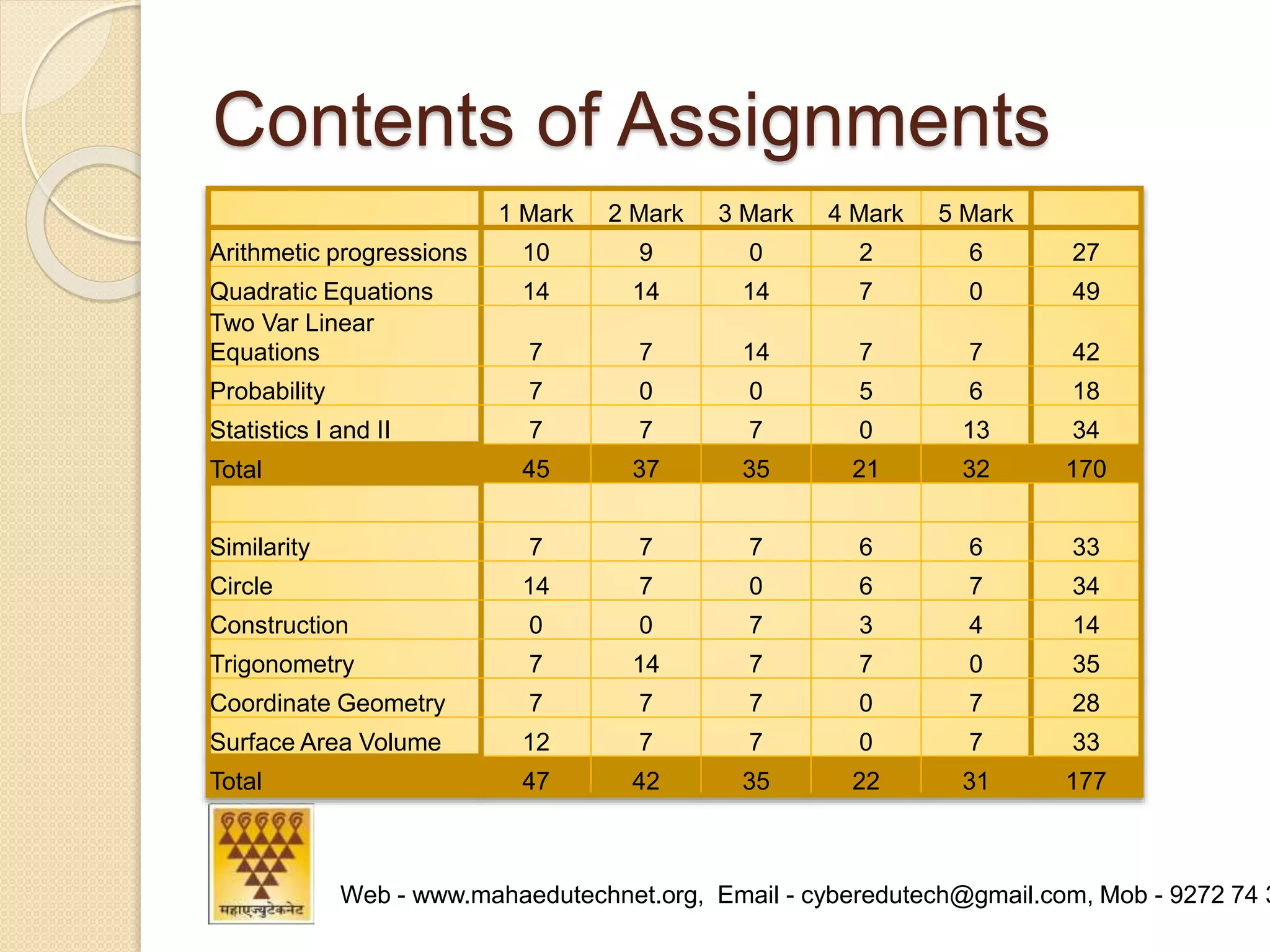 Mathematics (STD 10 Maharashtra Board) DVD Pack (Assignments + Video Solutions + Schedule) | PPTX