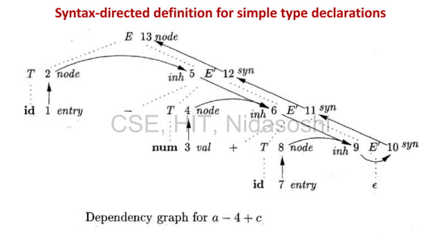 Syntax Directed Definition and its applications | PDF | Programming Languages | Computing