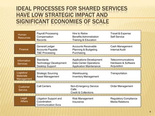 Shared Services Overview | PPTX