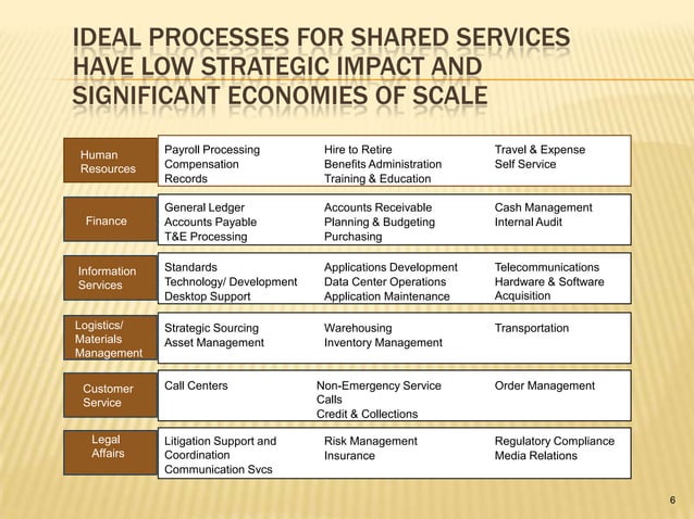Shared Services Overview | PPTX | Human Resources | Business