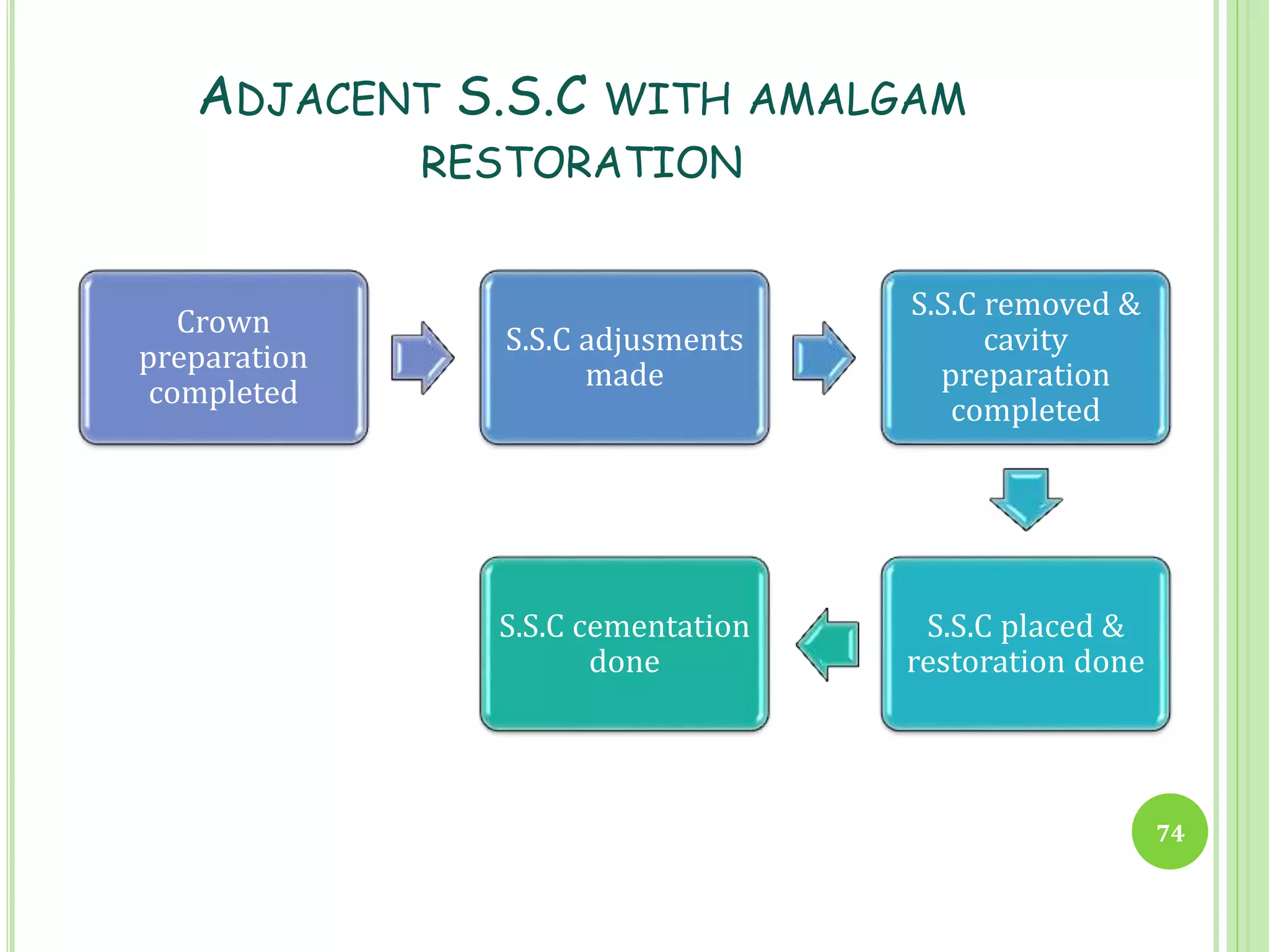 Stainless steel crowns in Pediatric Dentistry | PPTX