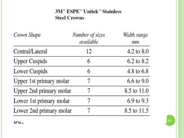 Stainless steel crowns in Pediatric Dentistry