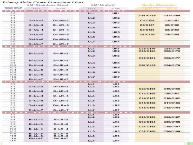 Stainless steel crowns in Pediatric Dentistry