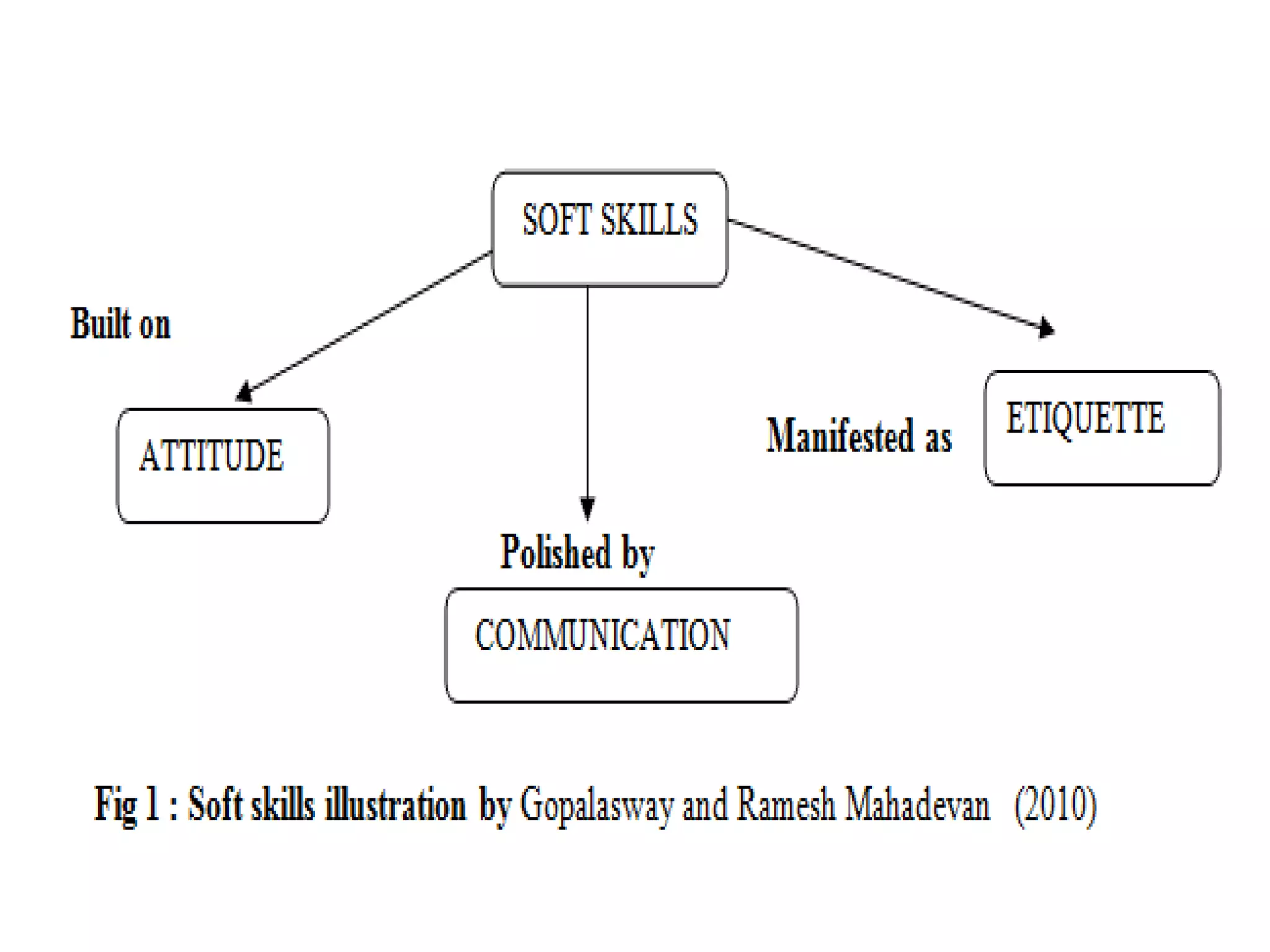 soft skill development | PPTX