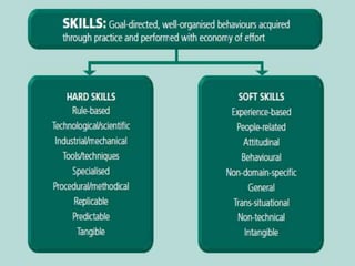 soft skill development | PPTX