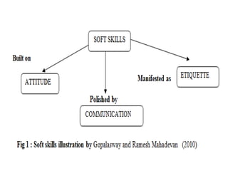 soft skill development | PPTX
